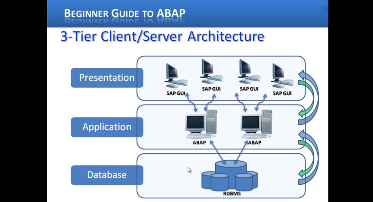 Module 1 Sap System Overview Step By Step Guide For Sap Abap Programming For Beginners